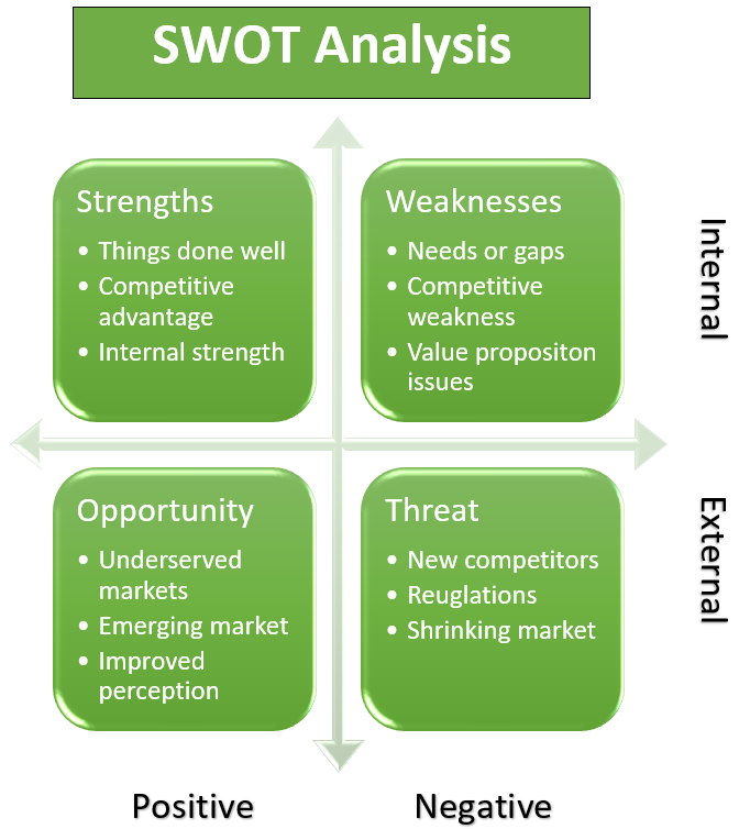 SWOT Analysis: Transform & Succeed Against Competition